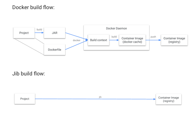Google開源釋出Java容器化工具Jib，Java應用可以打包成容器映像檔 | iThome